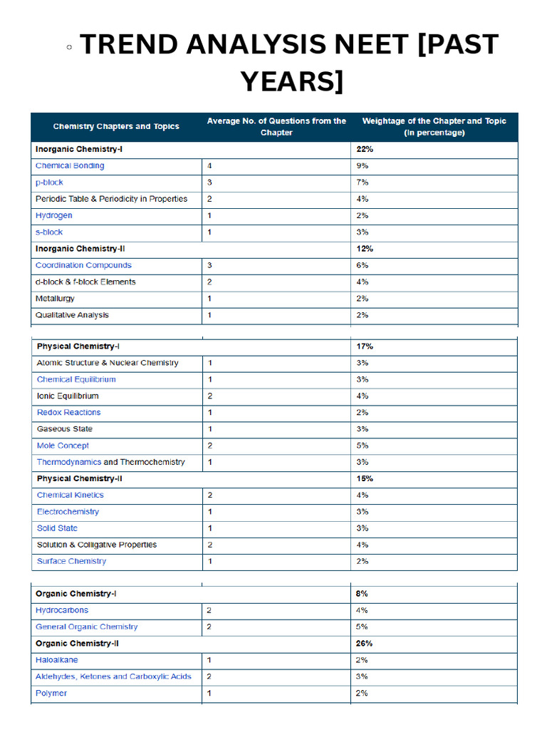 Trend Analysis Neet Past Years Pdf