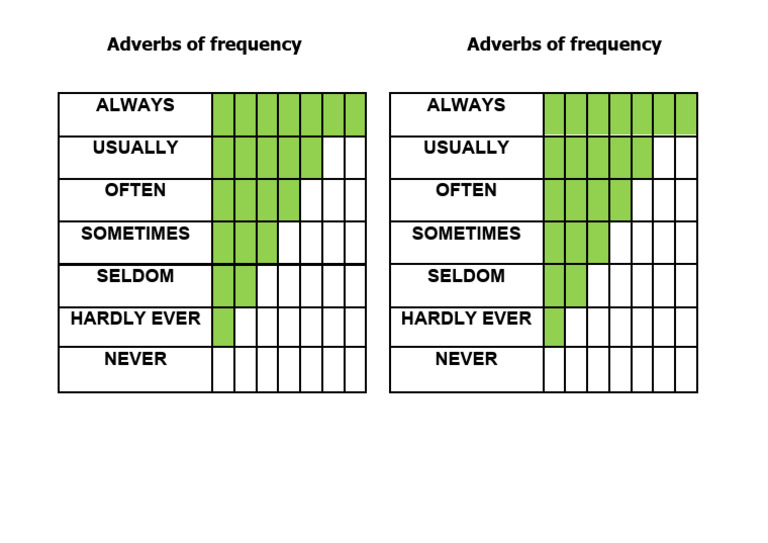 Adverbs of Frequency_present Simple-chart | PDF