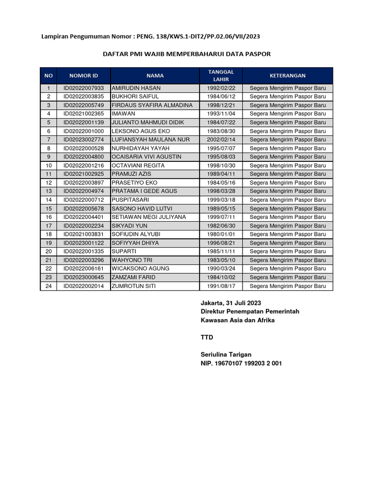 Data 31-07-2023 Daftar Nama PMI Wajib Memperbaharui Data Paspor | PDF
