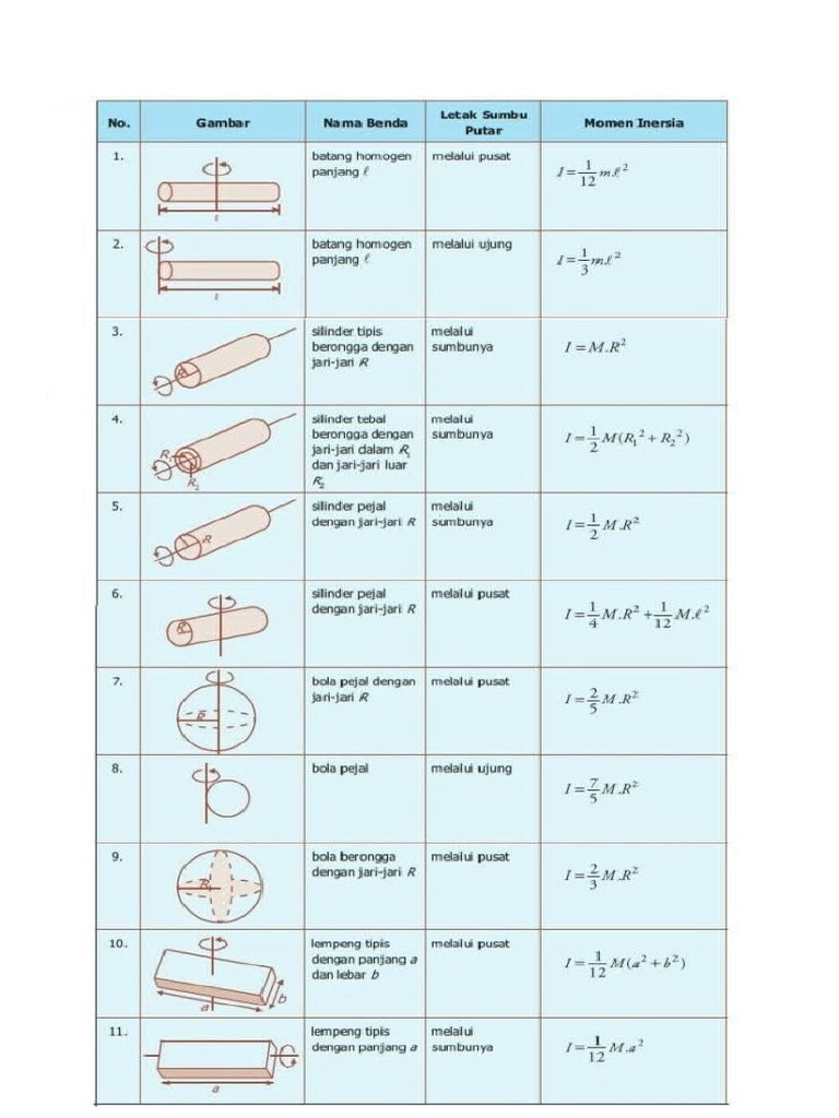 Fisika Tabel Inersia | PDF