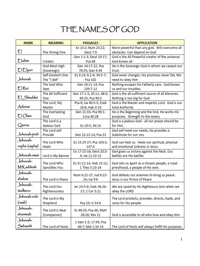 The Names of God Embry Hills | PDF | Book Of Genesis | Jehovah