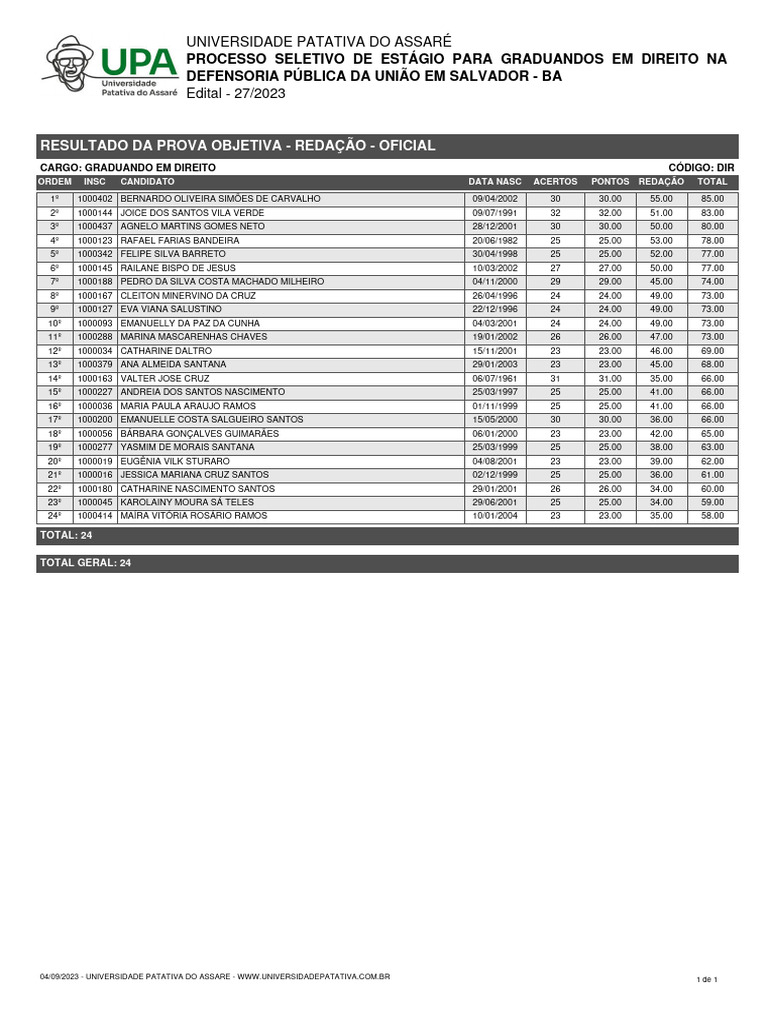 DPU BA Salvador27 2023 - RESULTADO FINAL DO CERTAME GERAL PCD E COTAS | PDF