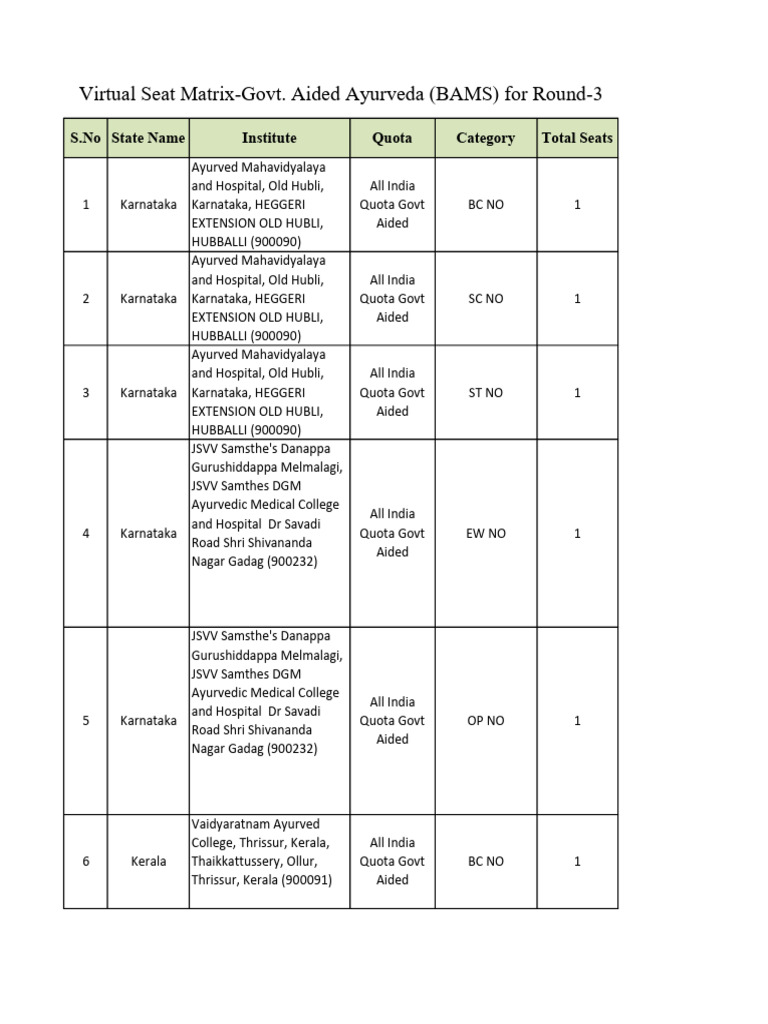Virtual Seat Matrix-Govt. Aided Ayurveda (BAMS) For Round-3: S.No State Name Institute Quota ...