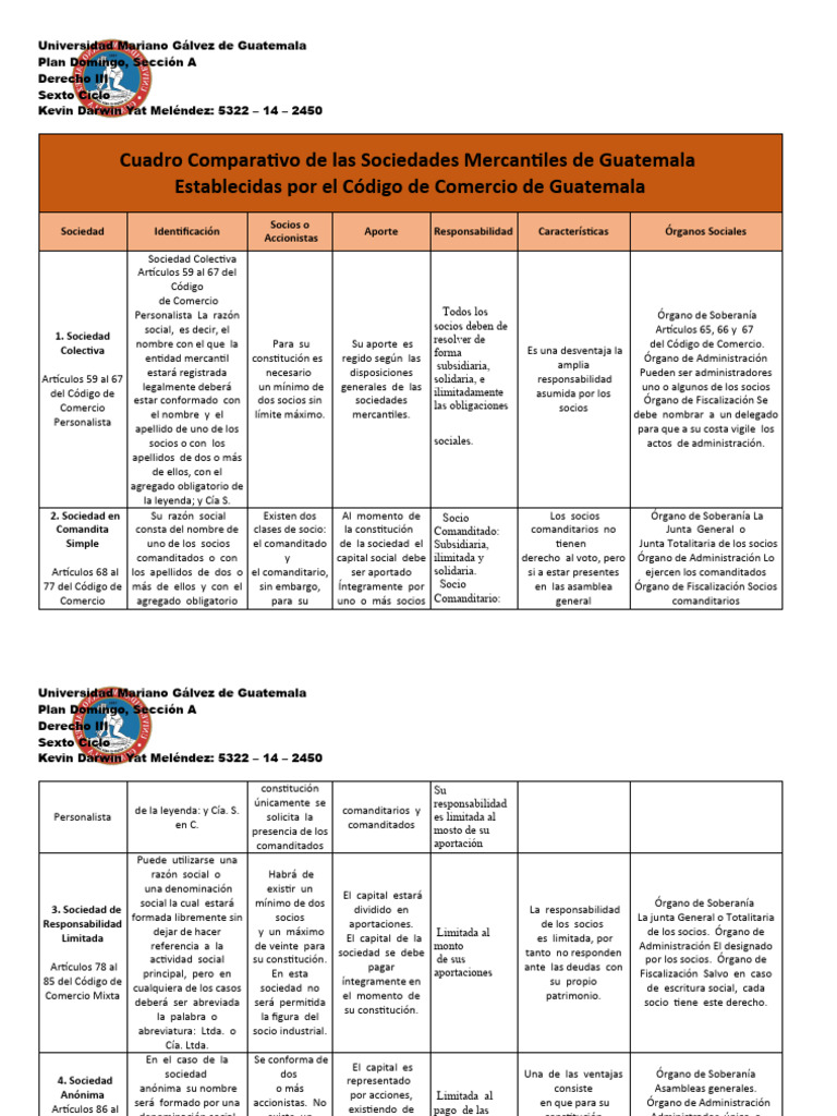 Sociedades Mercantiles en Guatemala | PDF | Business | Negocios económicos