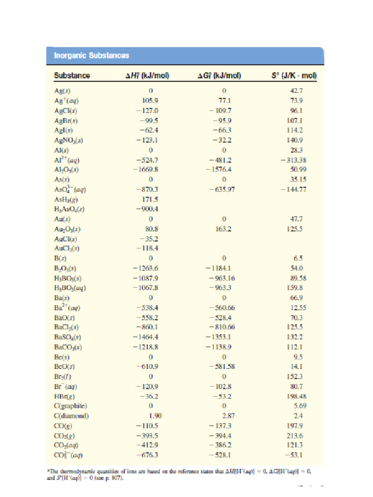 Thermodynamic Table | PDF