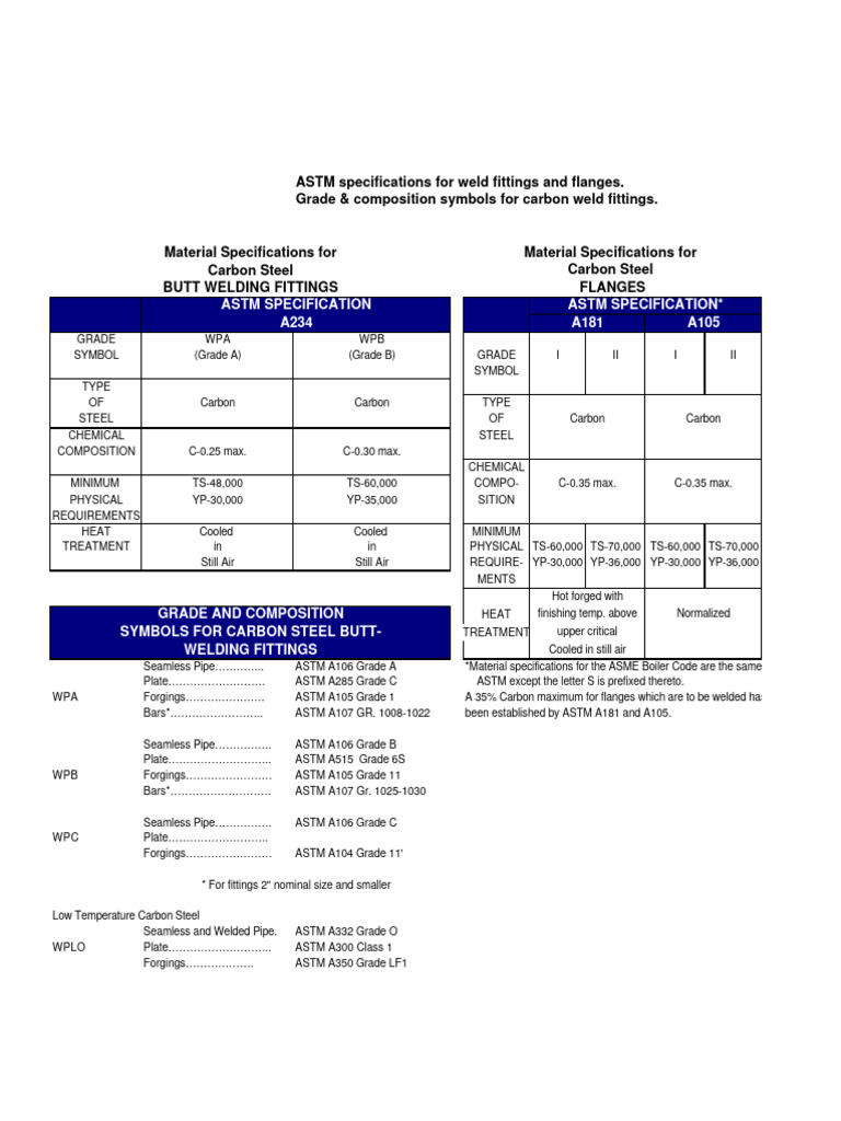 Astm Specifications For Weld Fittings and Flanges | PDF