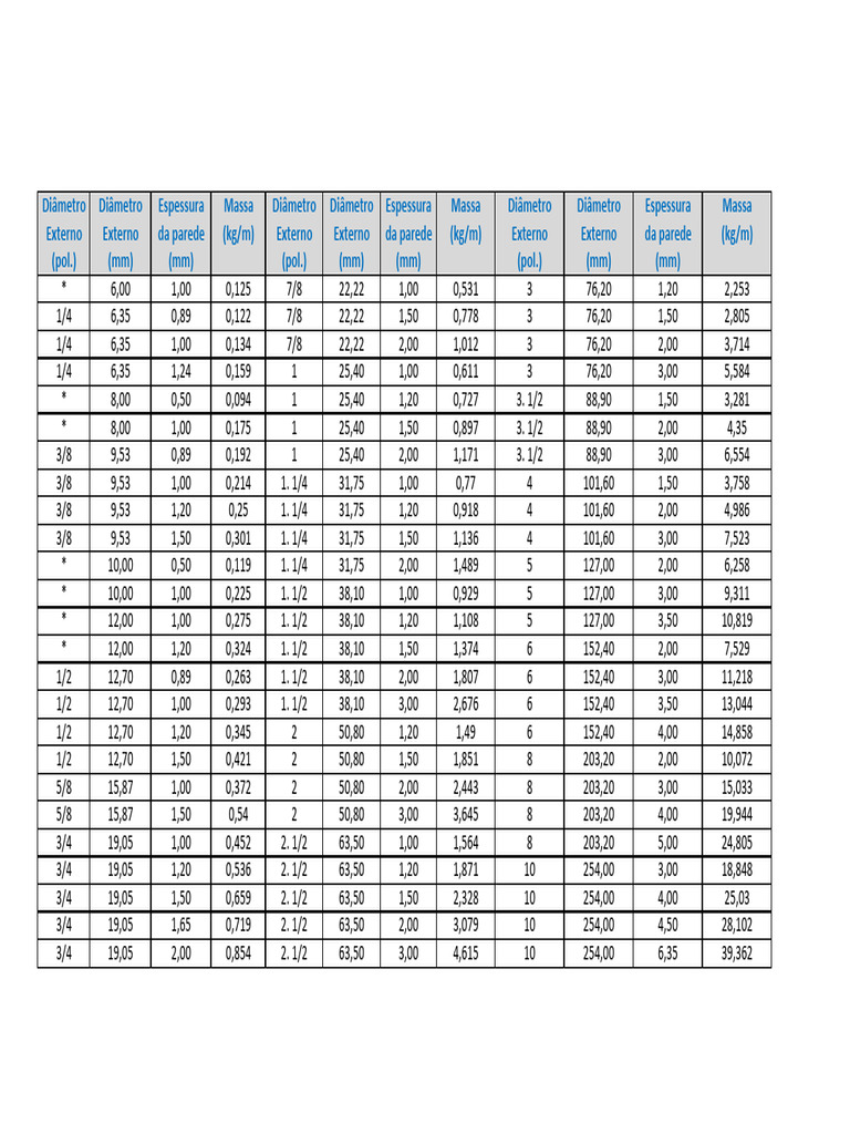 Tabela de dimensões de tubos OD | PDF