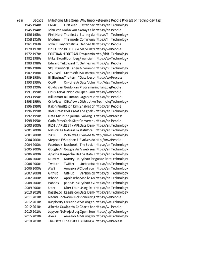 Evolution of Data Analysis | PDF | Data | Information Retrieval