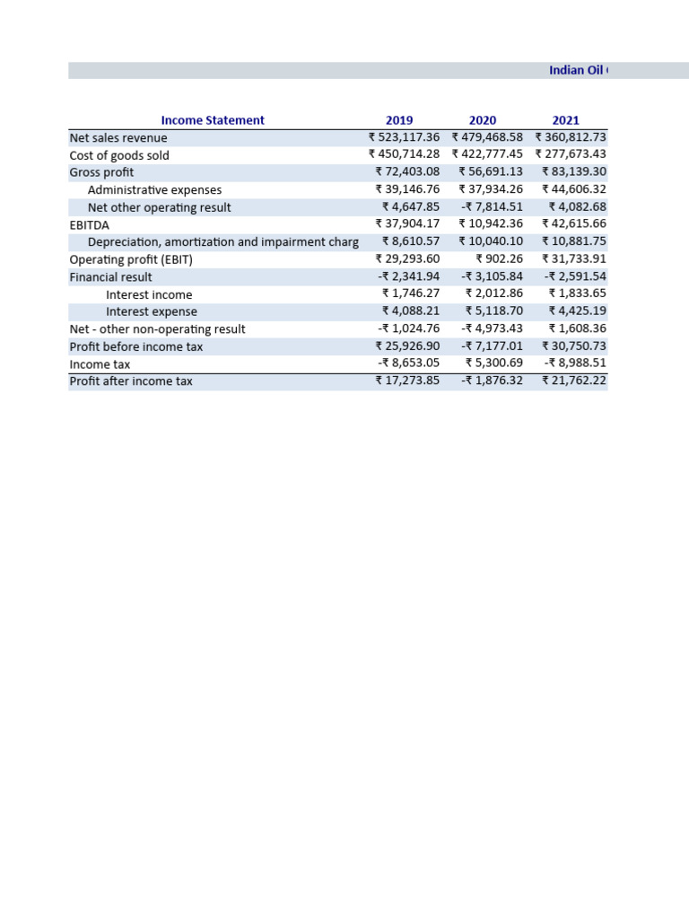 Indian Oil Corp Income Statement 2019-2028 | PDF | Free Cash Flow ...