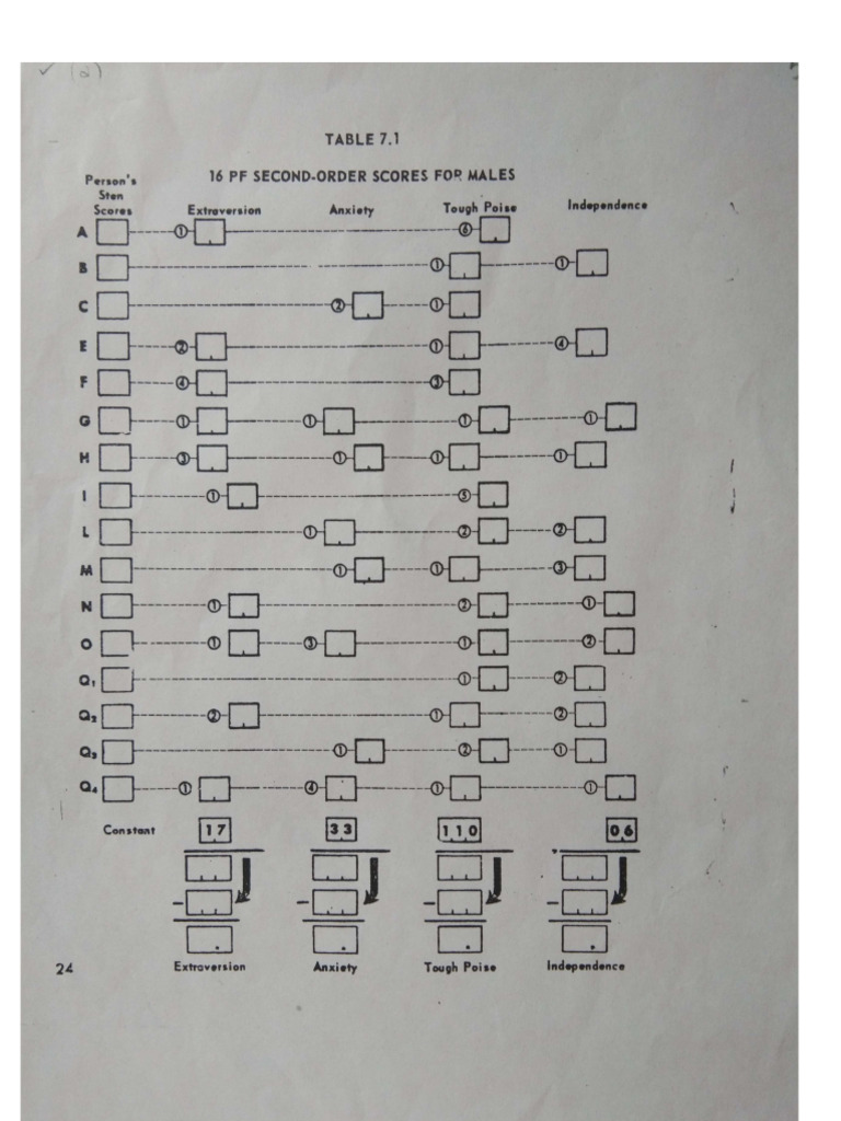 16 PF Second Order SCORING | PDF