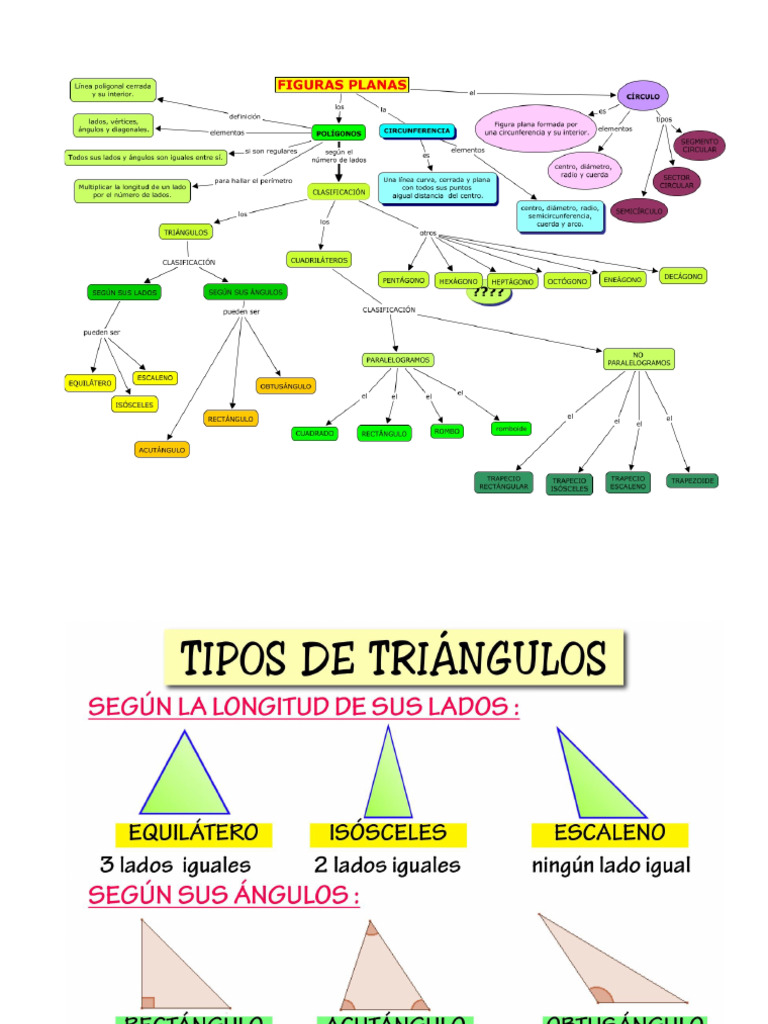Mapa Conceptual Figuras Planas | PDF