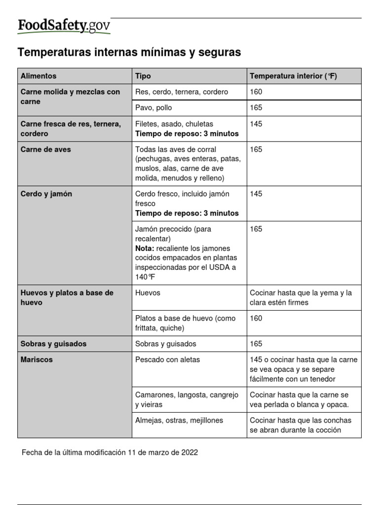 Safe_Minimum_Internal_Temperatures | PDF | Carne | Cerdo