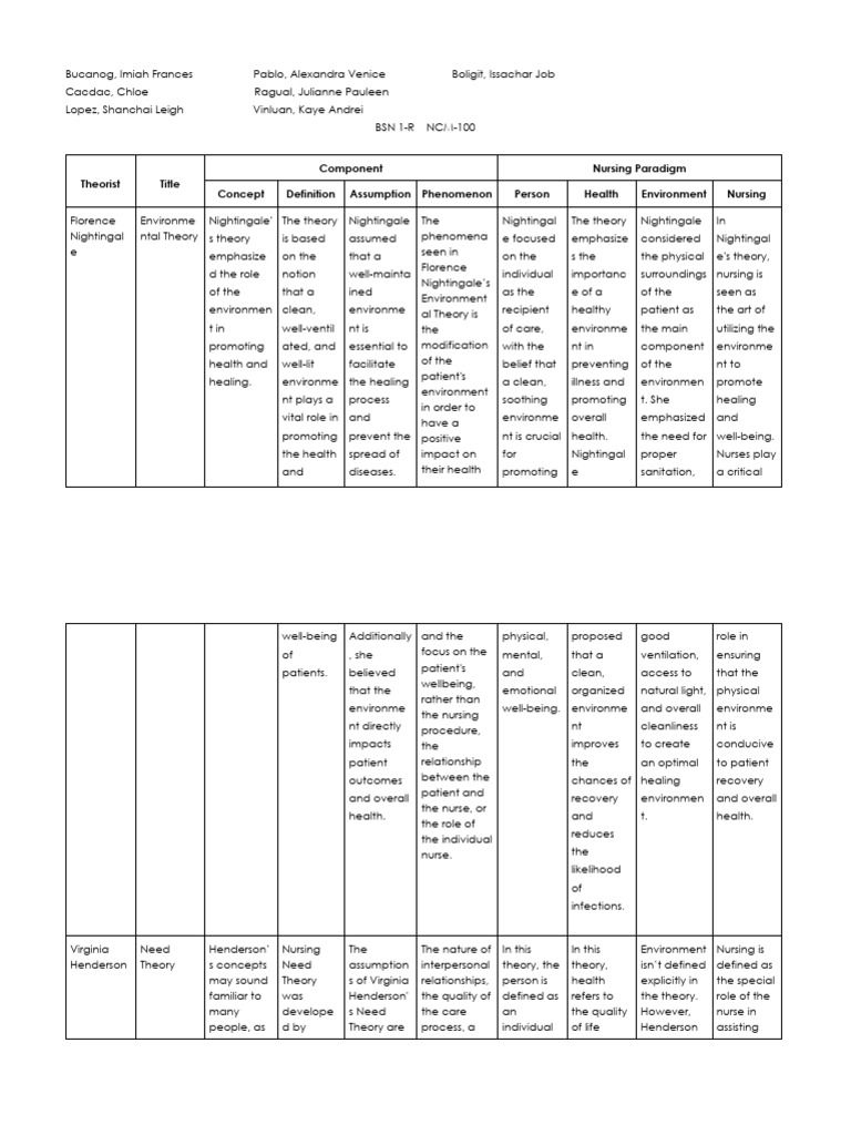 NCM 100 BSN 1 R | PDF | Nursing | Expert