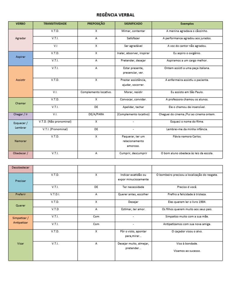 Tabela - Regência Verbal | PDF