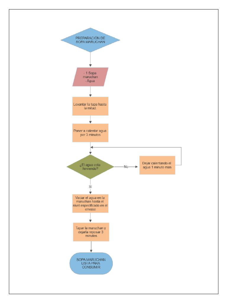 Algoritmo Receta | PDF