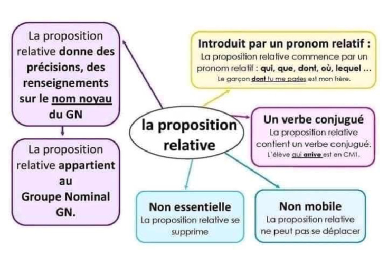 La Phrase Négative | PDF