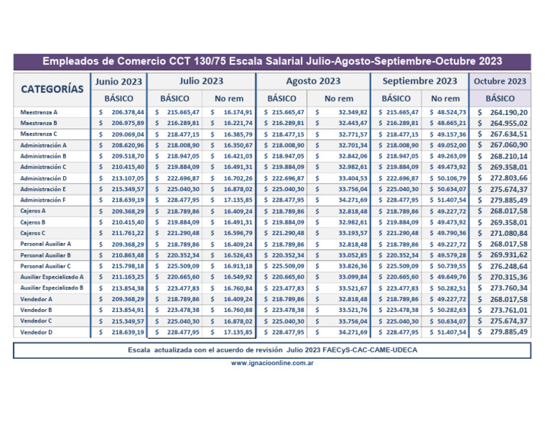 Escala Salarial Empleados de Comercio CCT 130 75 Julio Agosto Septiembre 2023 Iol | PDF