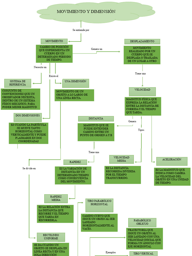 Mapa Conceptual Del Movimiento y Dimensiones | Descargar gratis PDF | Velocidad | Aceleración