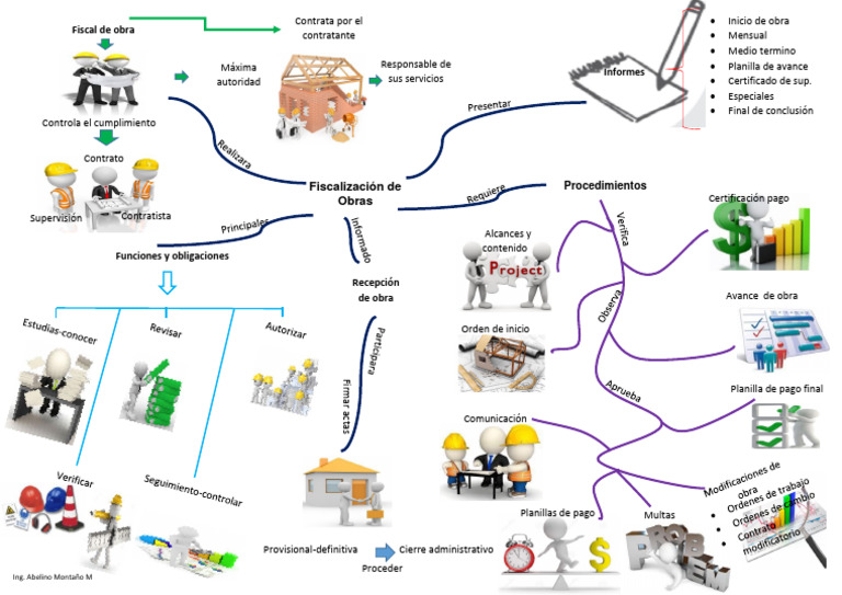 Mapa Mental de Fiscal de Obra | PDF | Gobierno