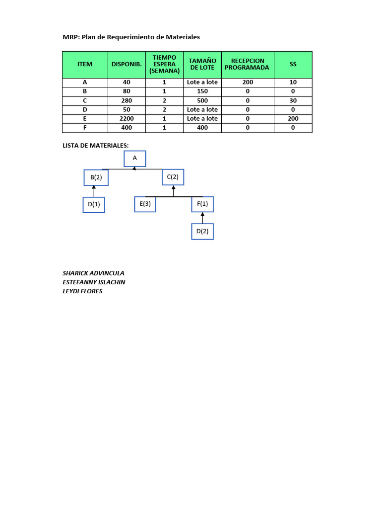 MRP Plan de Requerimientos de Materiales | PDF