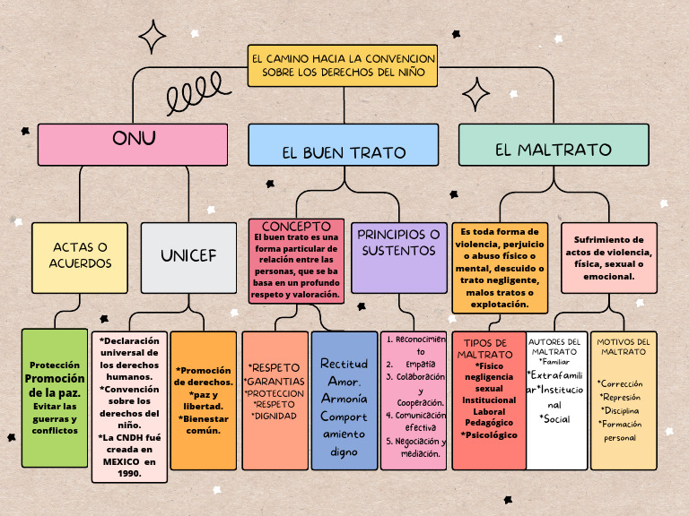 A3 Mapa Conceptual | PDF | Abuso infantil | Violencia