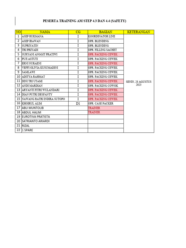 Peserta Training AM Step 4.3 Dan 4.4 (Safety) Line I Group 1 Dan 2 | PDF