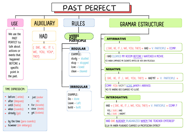 Mapa Conceptual de Past Perfect - 20231015 - 212139 - 0000 | PDF