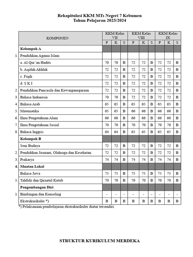 KKM, Struktur Kurikulum | PDF