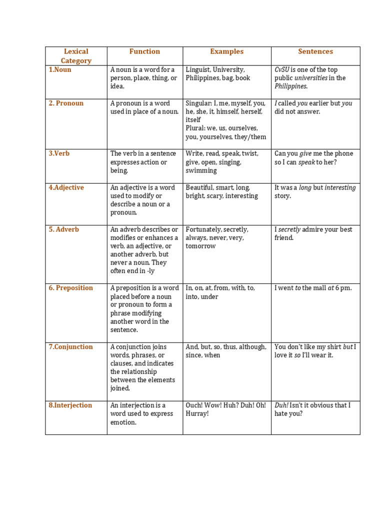 Lexical Categories Table Pdf Noun Adverb 