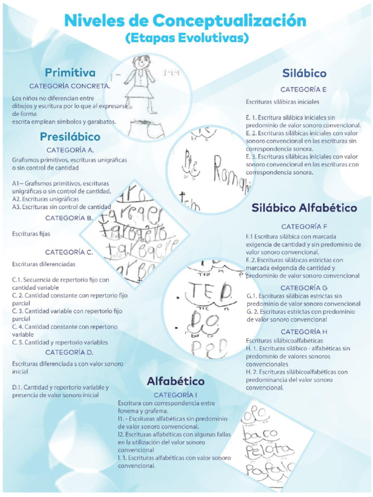 Niveles de Conceptualización | PDF
