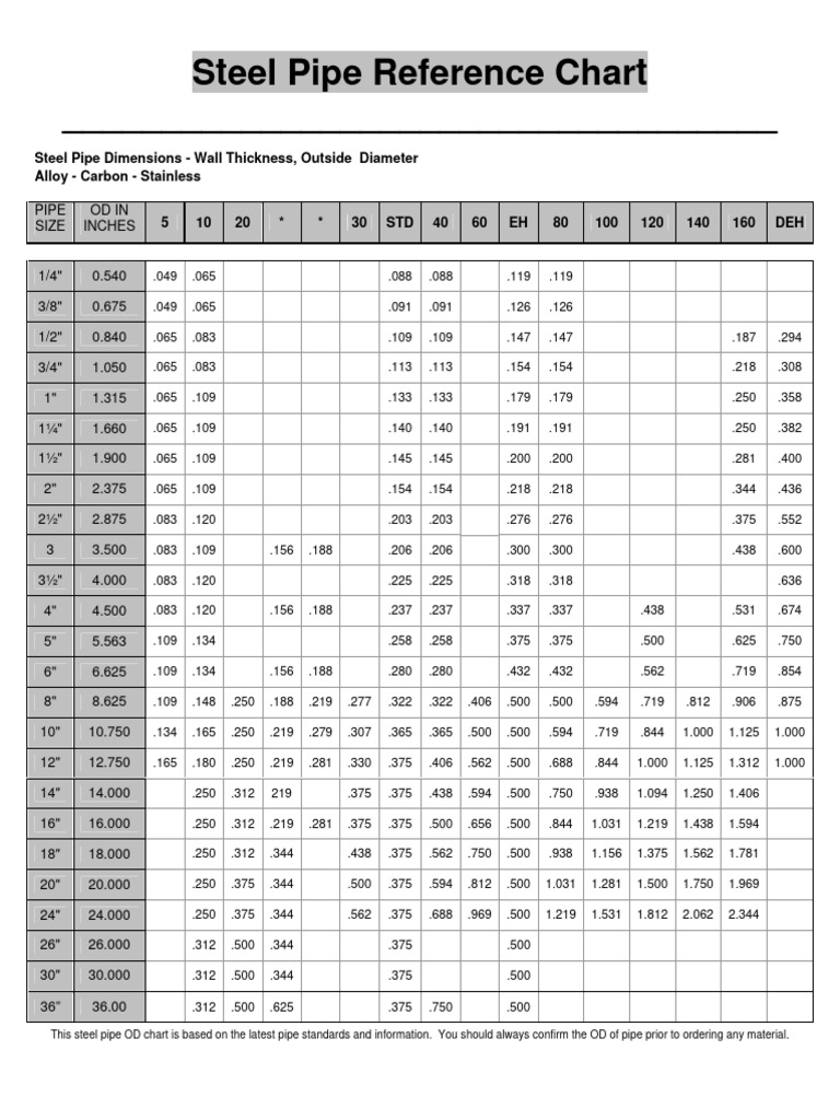 Steel Pipe Dimensions | PDF