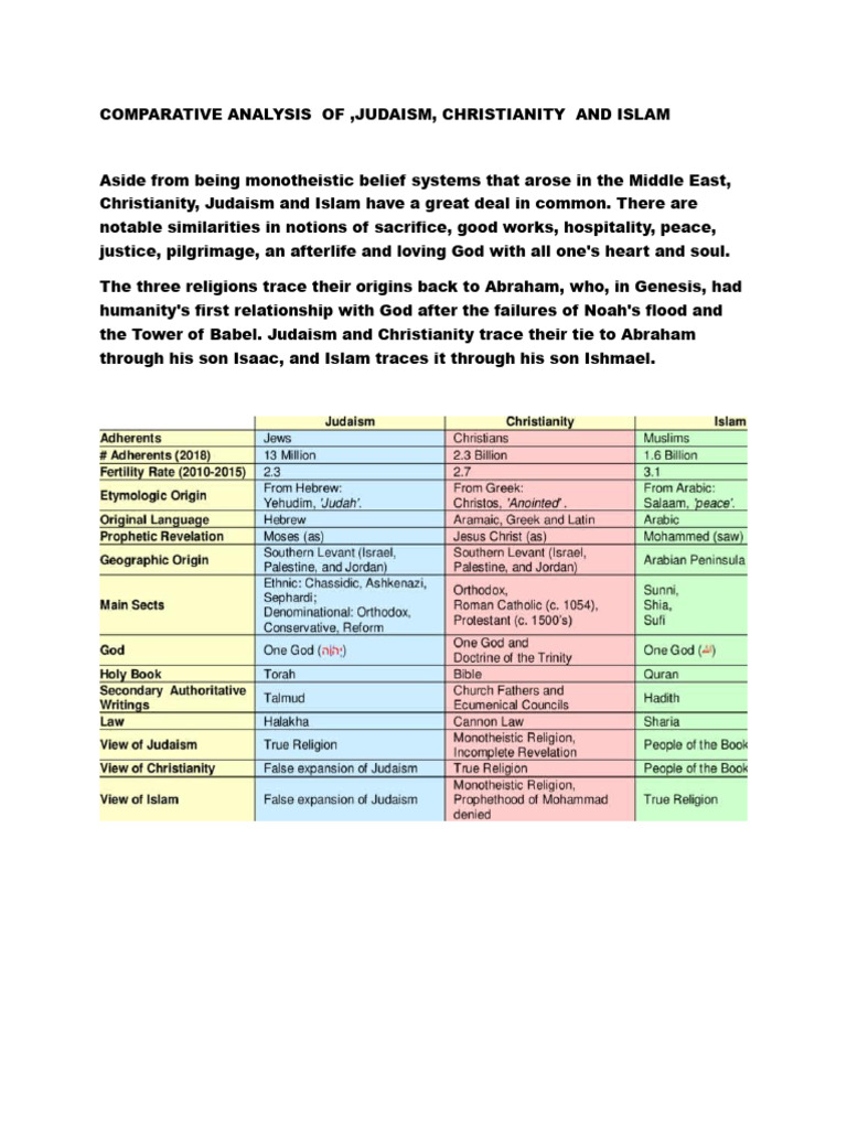 Comparative Analysis of Islam Christianity and Judaism | PDF | Abraham ...