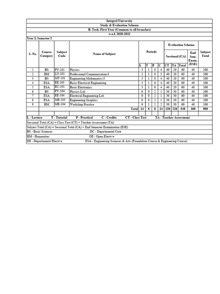 B Tech CSE Study and Evaluation Scheme | PDF | Technology & Engineering