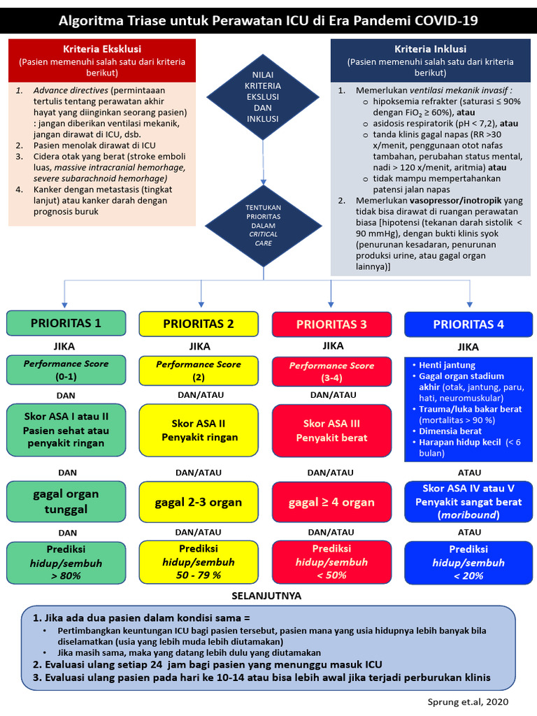 Algoritma Triase ICU untuk COVID-19 | PDF
