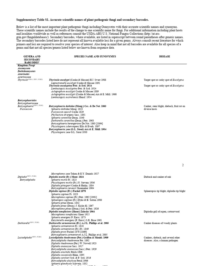 List of Plant Pathogenic Fungi Supplementary Table S1 18jan 2021 | PDF