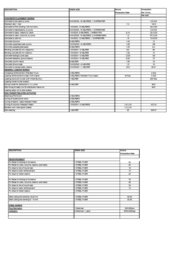 Productivity Rate Labor Chart | PDF | Masonry | Concrete