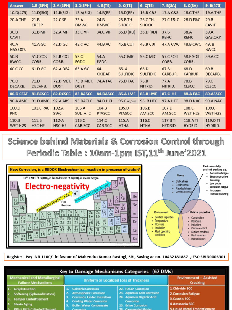 Mock Up Test Practice API 571 | PDF | Corrosion | Materials