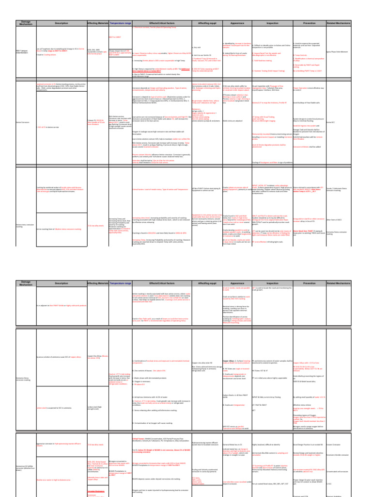 API 571, Preparation by Ali | PDF