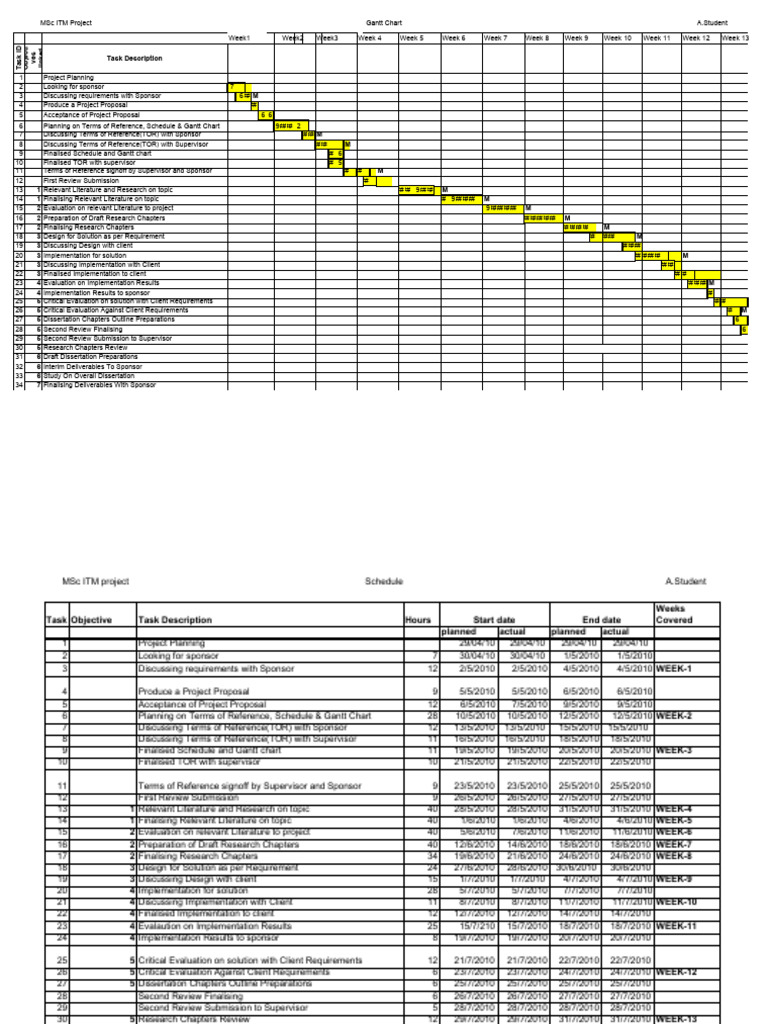MainProject Schedule and Gantt Chart For Mail Service-089110896 | PDF | Thesis | Human Communication