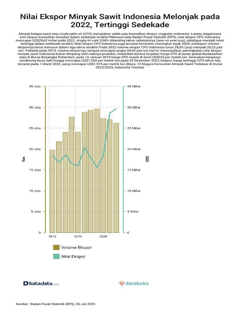 Nilai Ekspor Minyak Sawit Indonesia Melonjak Pada 2022 Tertinggi Sedekade | PDF