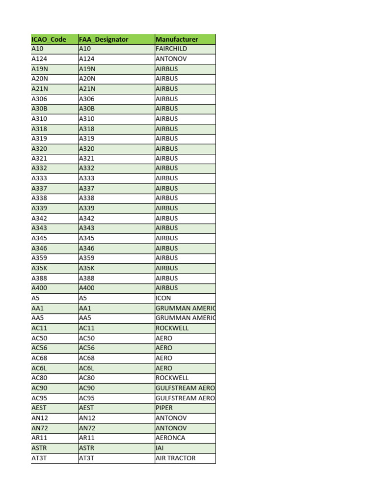 FAA AC 150/5300-13B Aircraft List | PDF