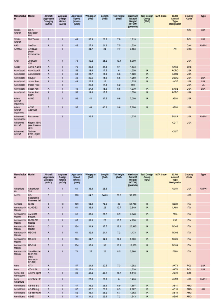 Aircraft Database | PDF | Aeronautics | Jet Aircraft