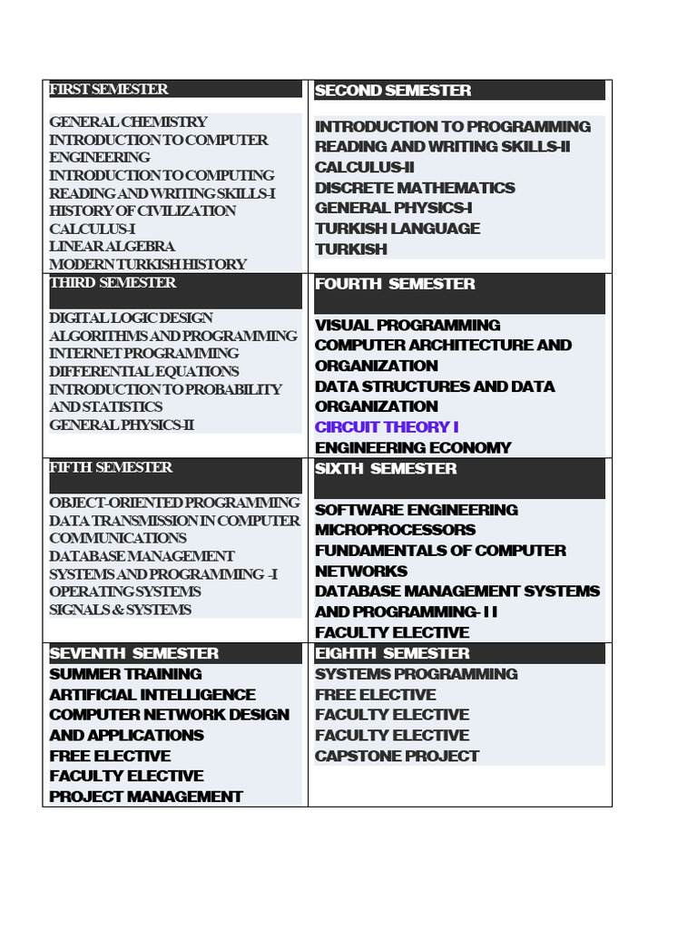 Computer Engineering Curriculum | PDF | Computer Programming | Computer Science