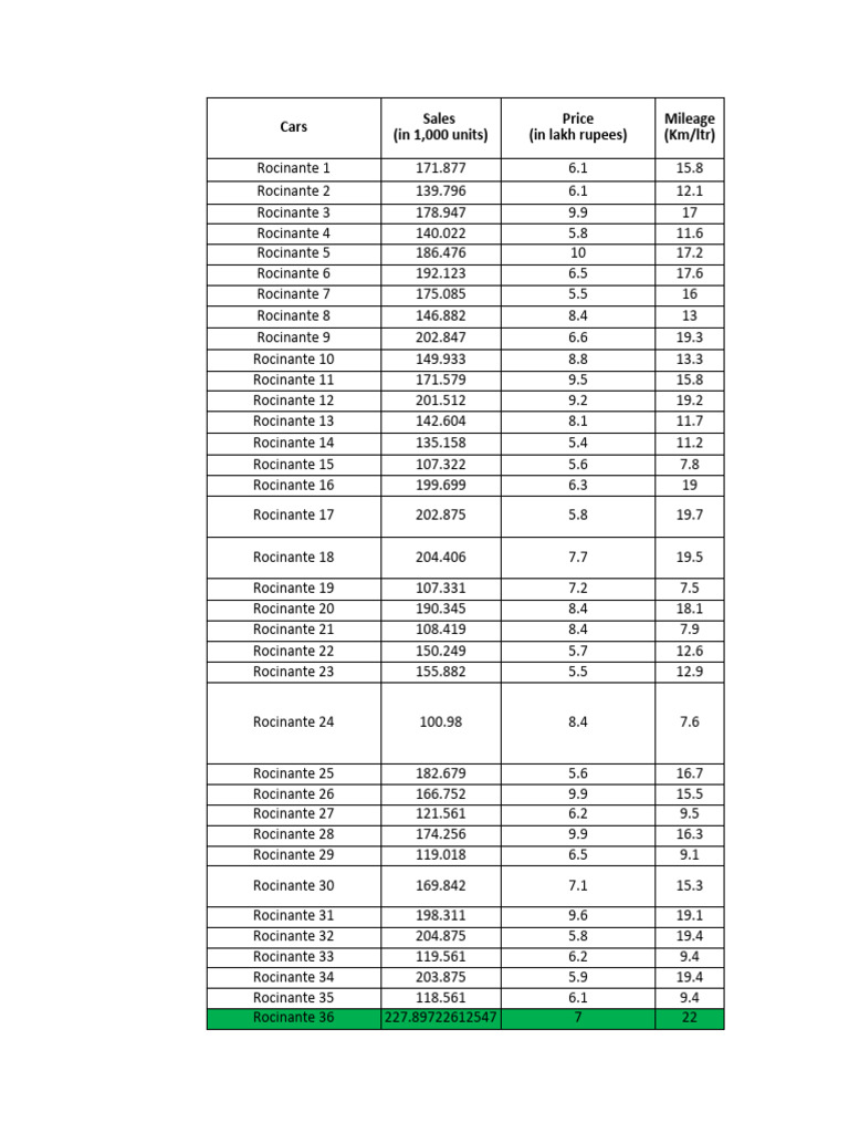 Regression Analysis Random Motors Project | PDF | Errors And Residuals ...