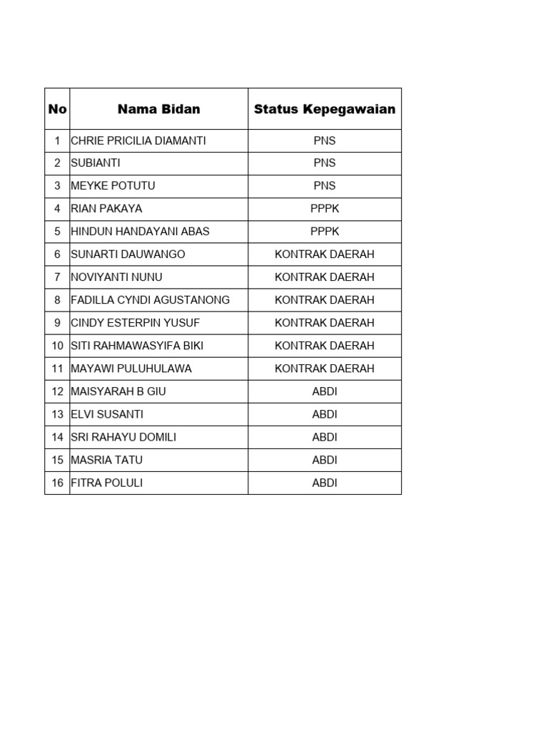 Data Bidan Puskesmas Dengilo | PDF