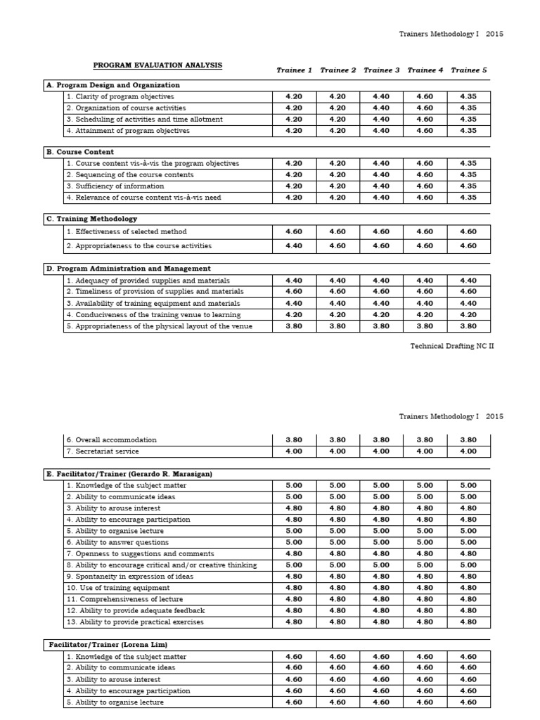 Program Evaluation Analysis | PDF | Lecture | Human Communication