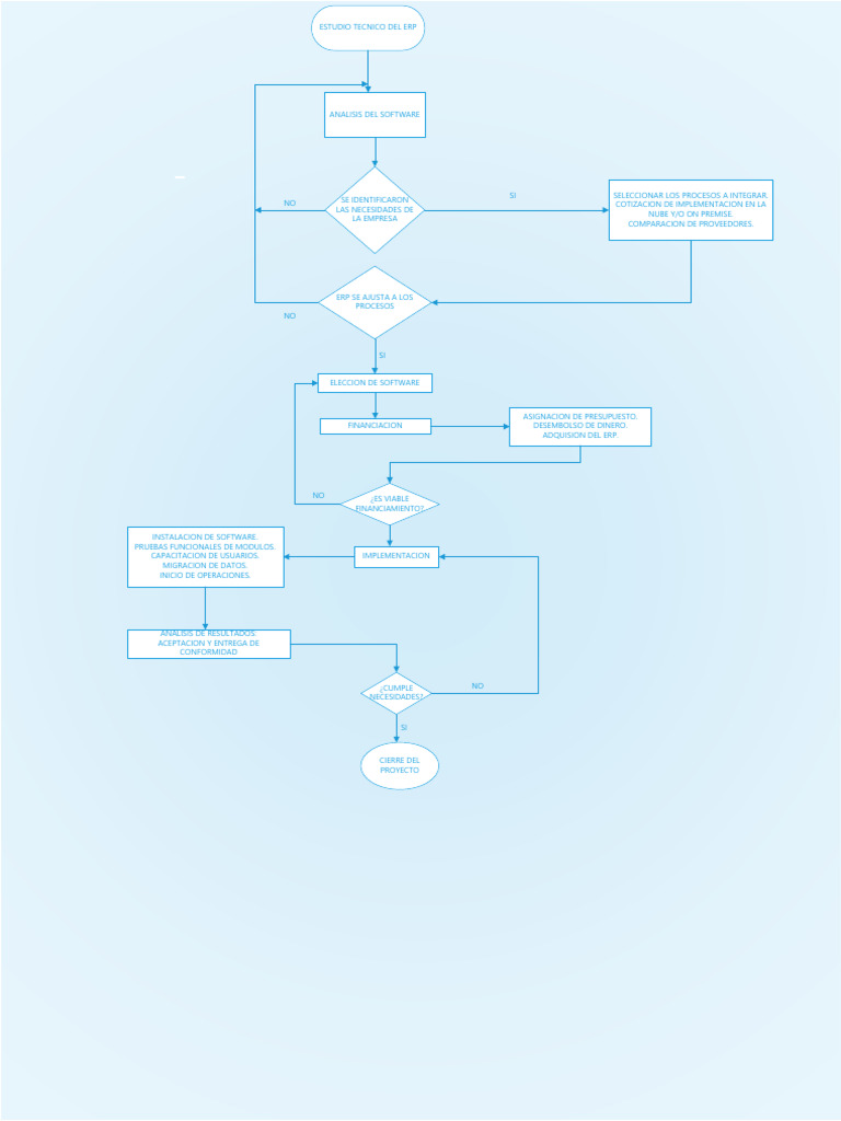 Diagrama de Flujo para Implementación ERP | PDF