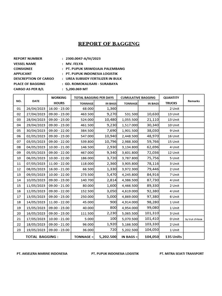 Report of Bagging MV. FELYA | PDF | Home & Garden