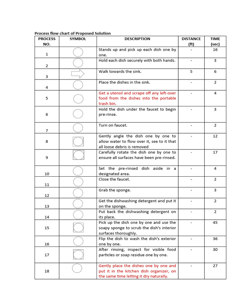 Process Flow Chart Proposed Solution | PDF