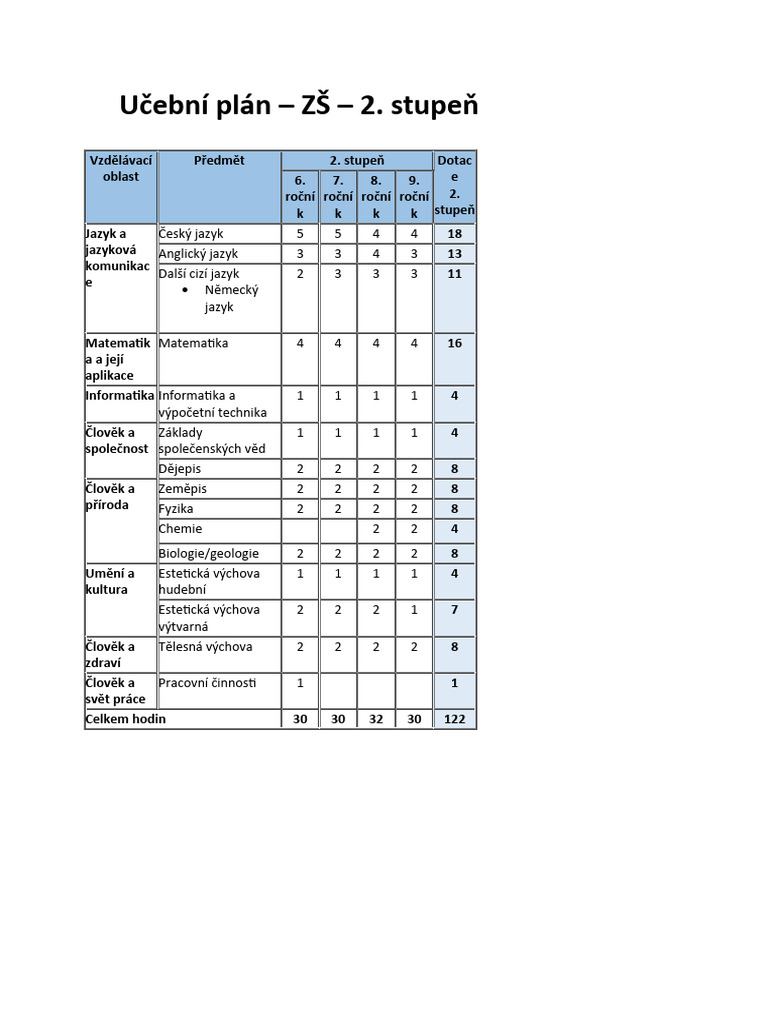 ZS 2. Stupen Ucebni Plan 8 | PDF